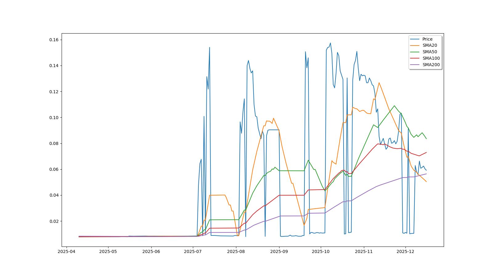 AI Network Simple Moving Averages