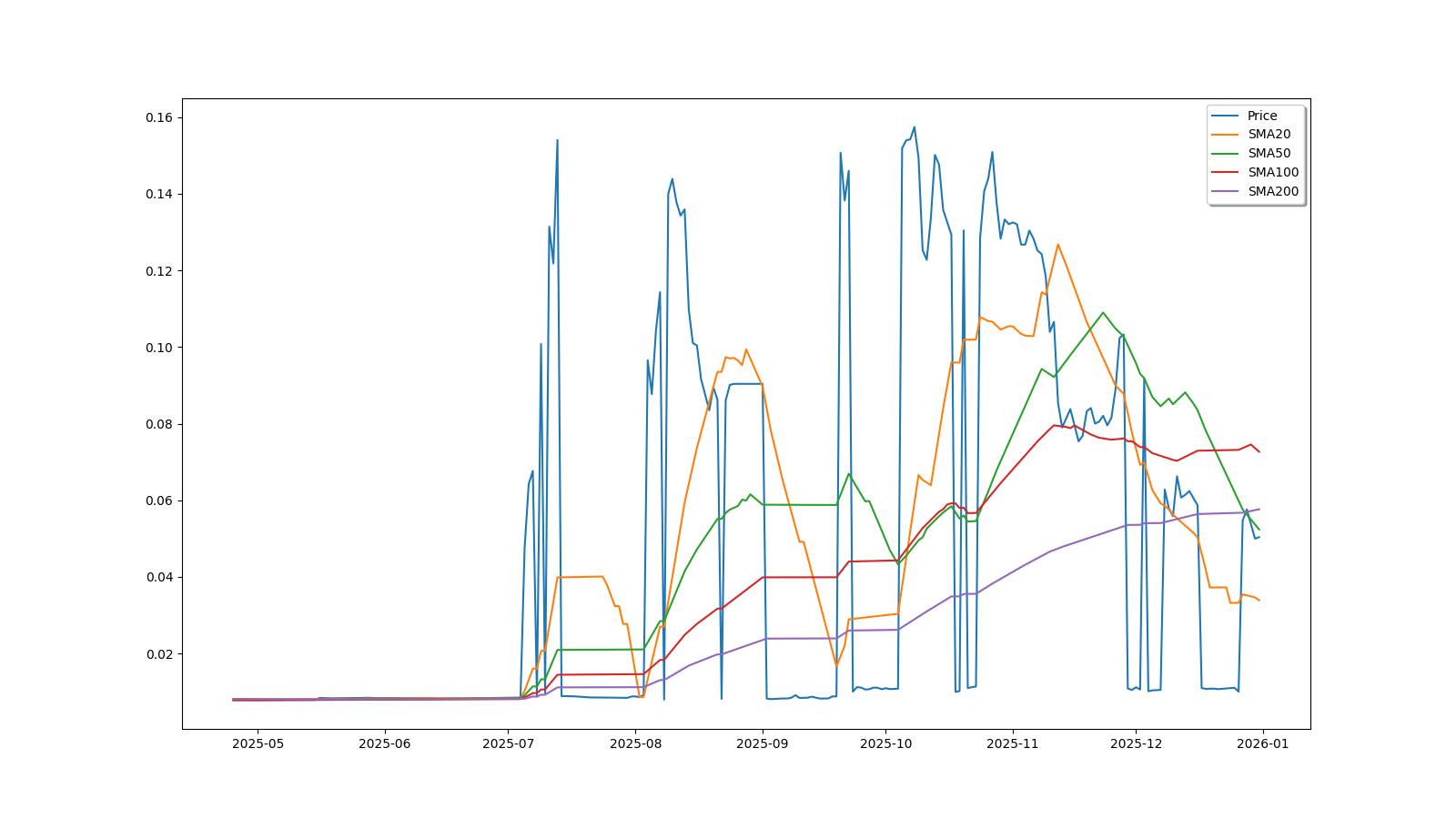 AI Network Simple Moving Averages