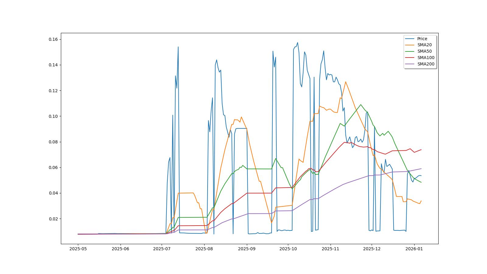 AI Network Simple Moving Averages