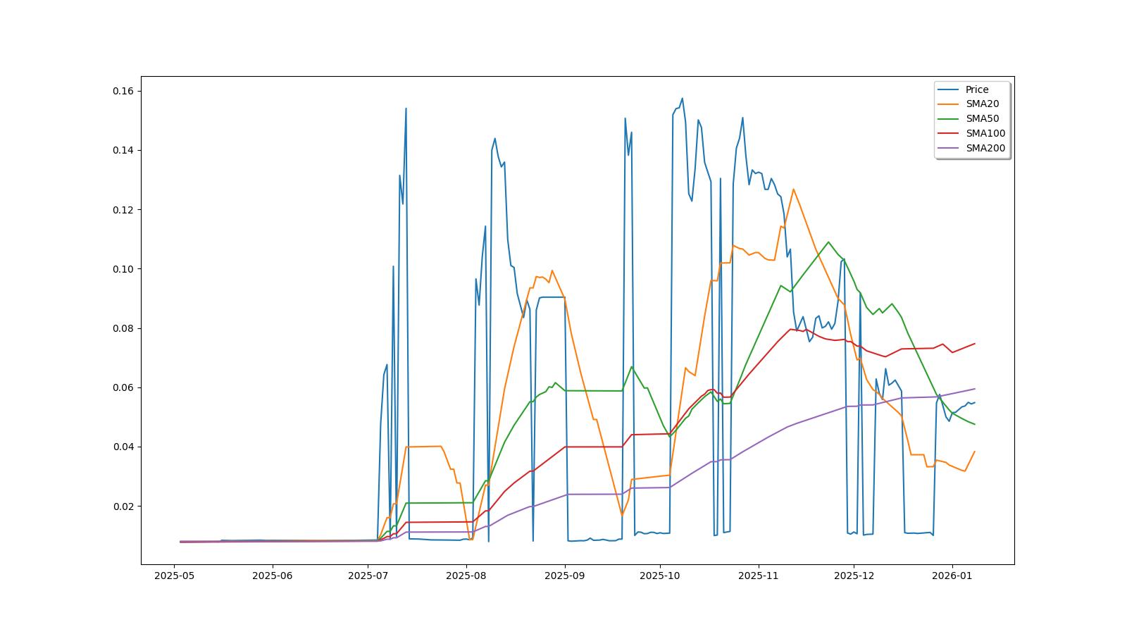 AI Network Simple Moving Averages