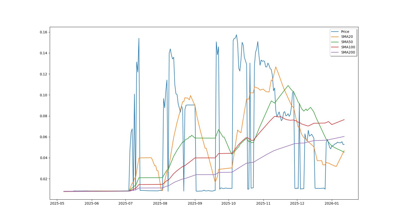 AI Network Simple Moving Averages