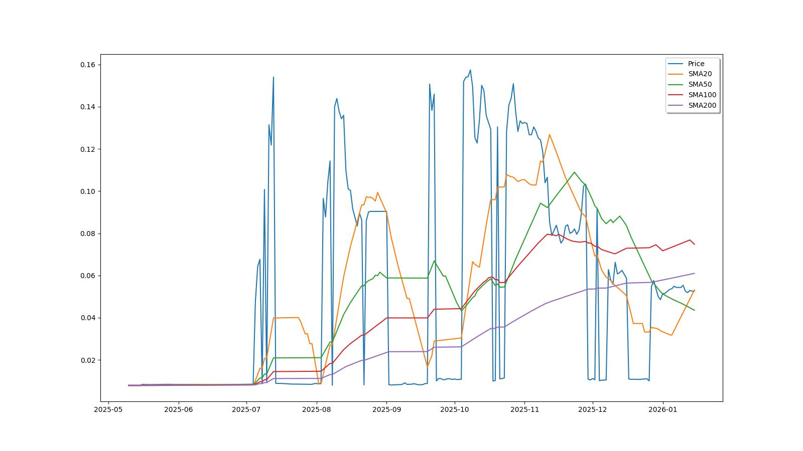 AI Network Simple Moving Averages