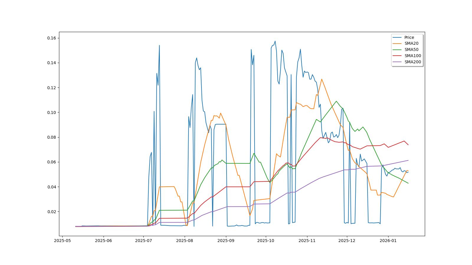 AI Network Simple Moving Averages