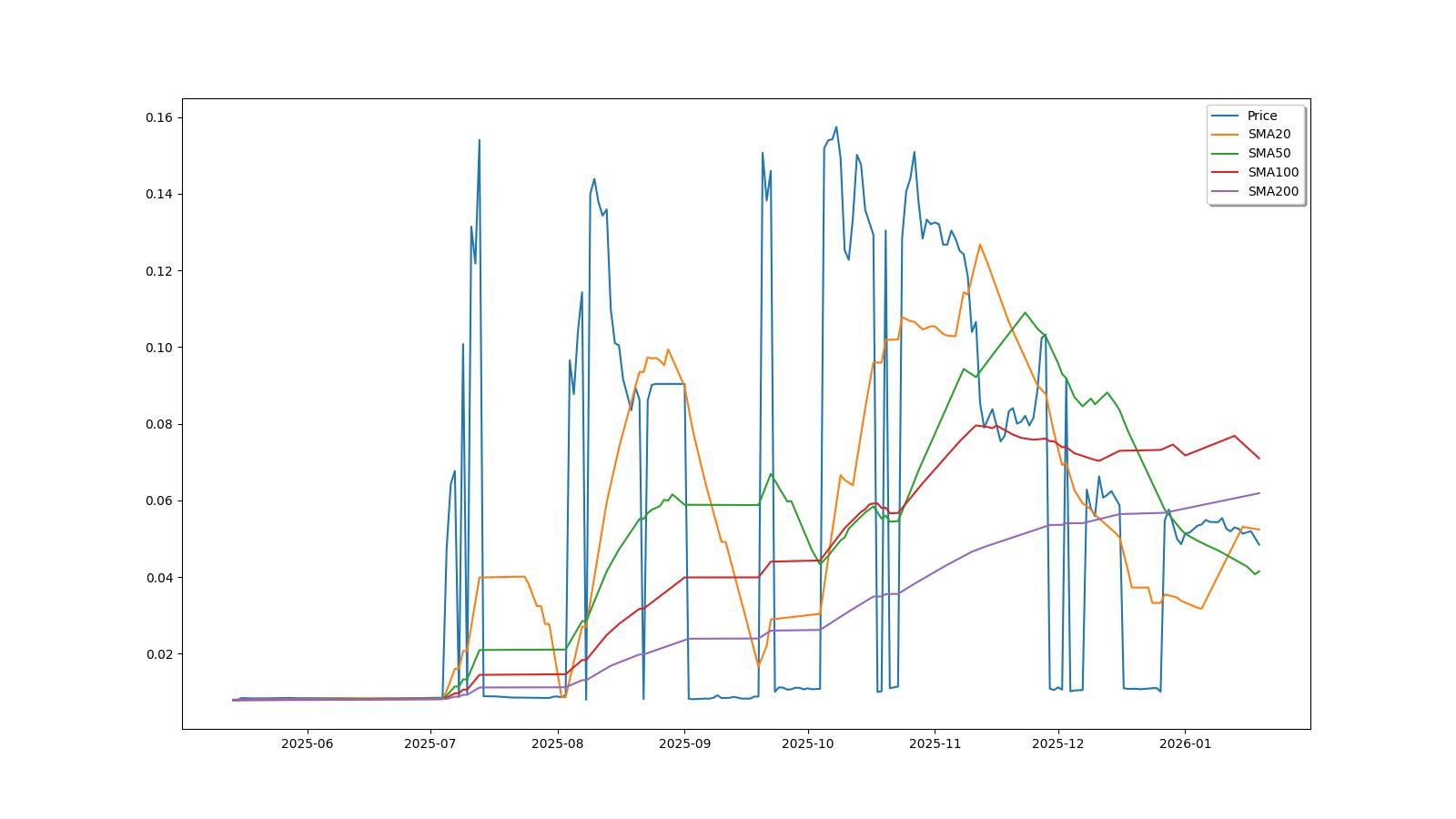 AI Network Simple Moving Averages