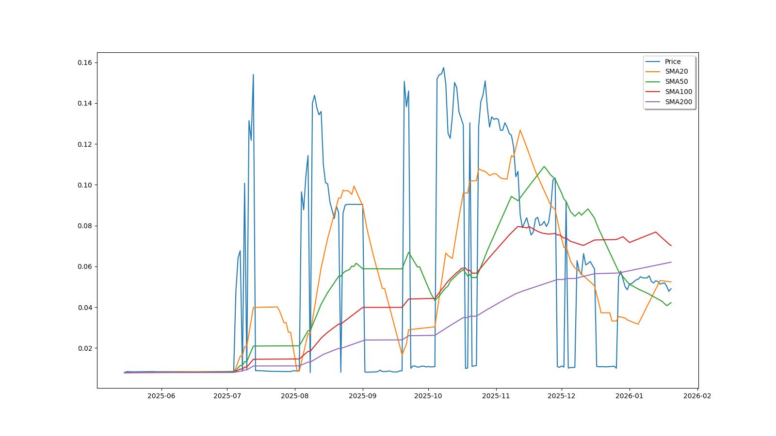 AI Network Simple Moving Averages