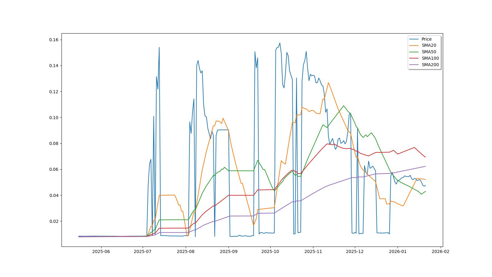 AI Network Simple Moving Averages
