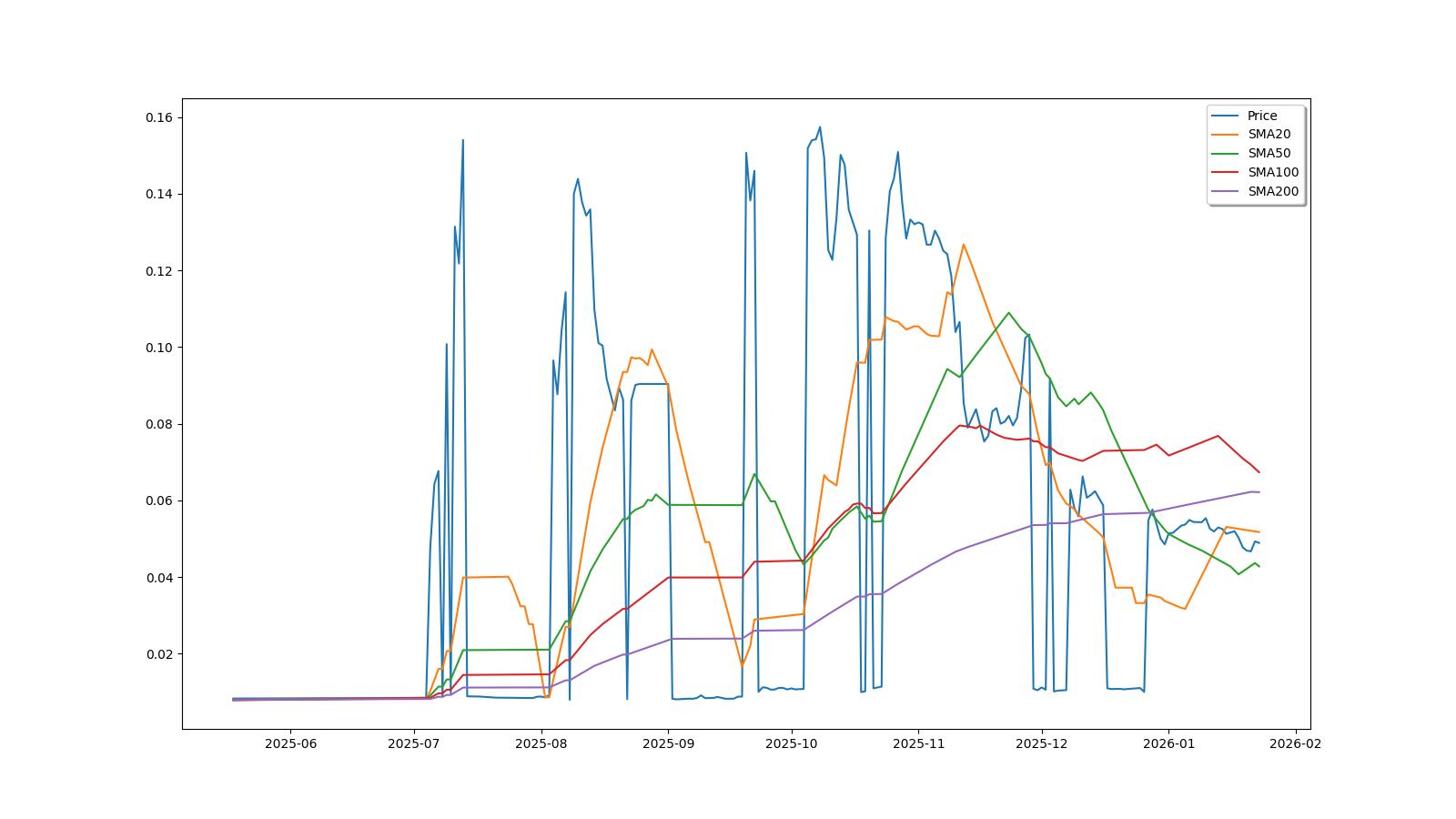 AI Network Simple Moving Averages