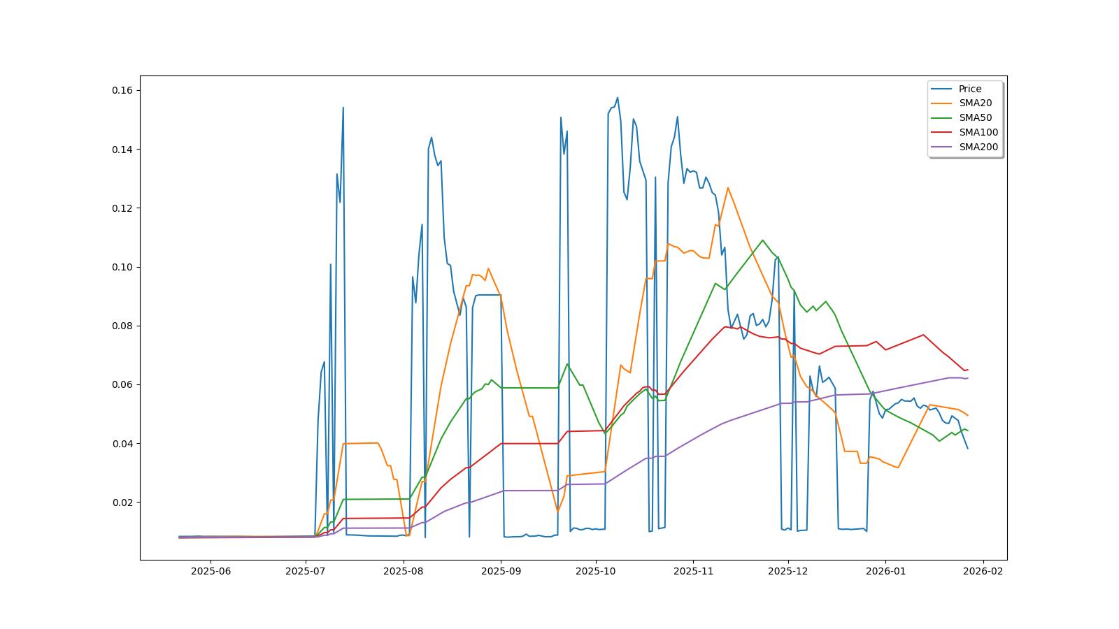 AI Network Simple Moving Averages