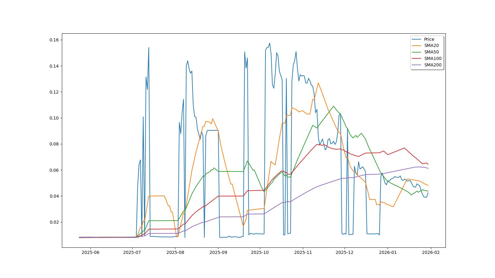 AI Network Simple Moving Averages