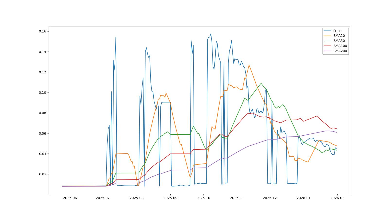 AI Network Simple Moving Averages