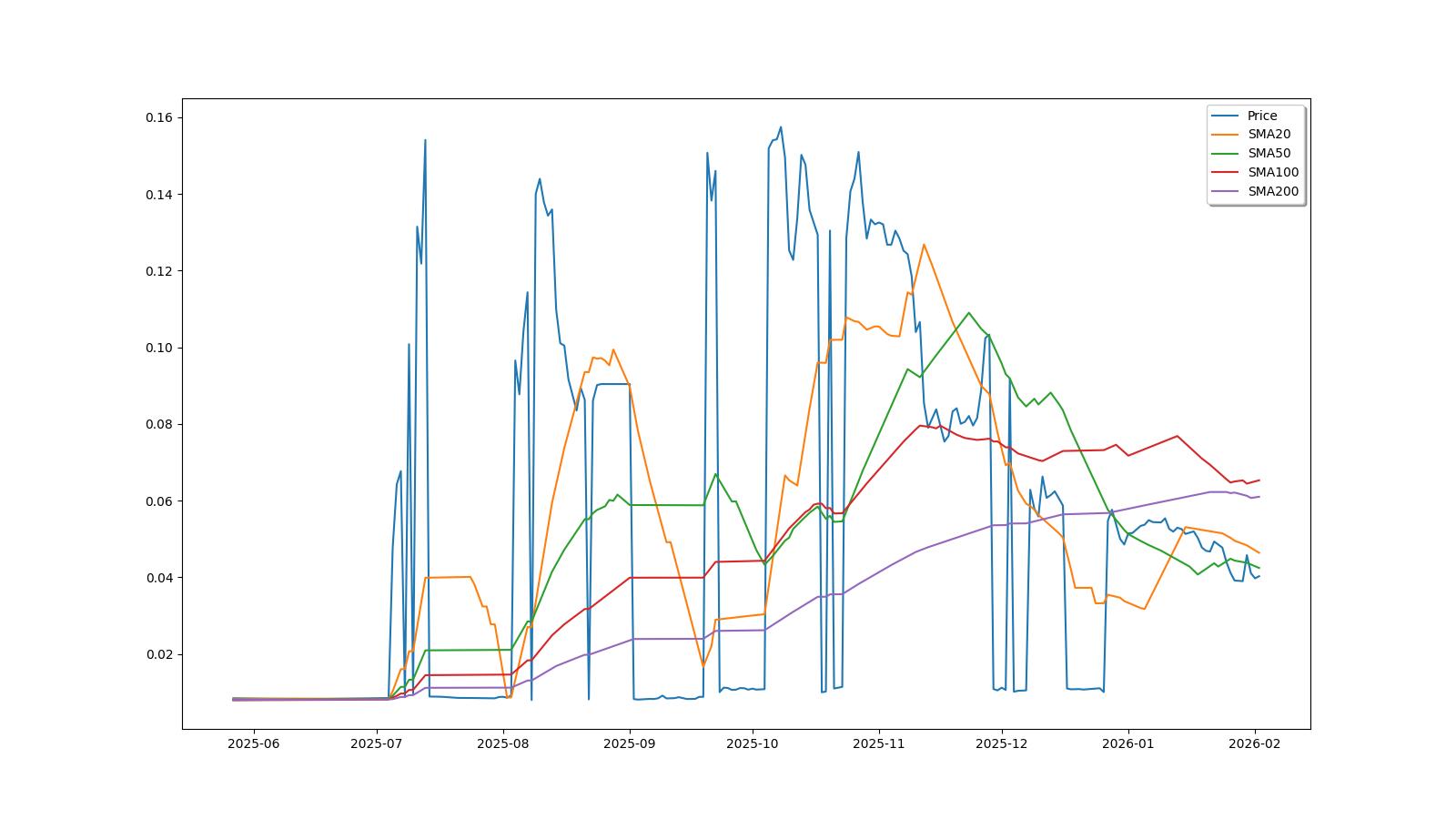 AI Network Simple Moving Averages