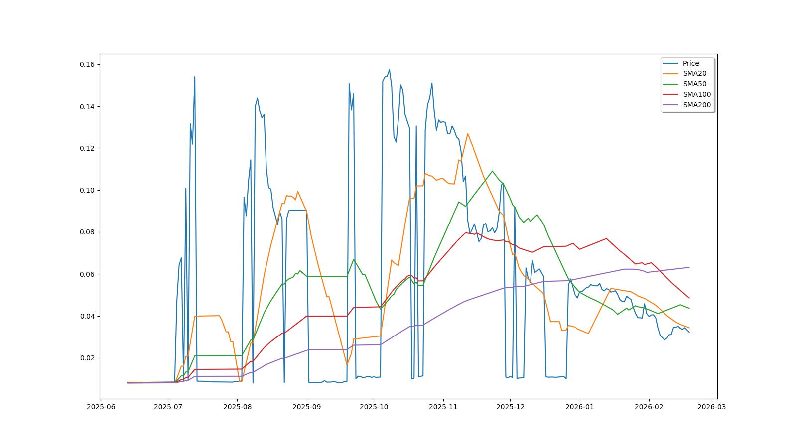 AI Network Simple Moving Averages