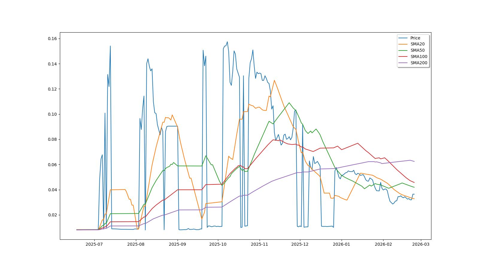 AI Network Simple Moving Averages
