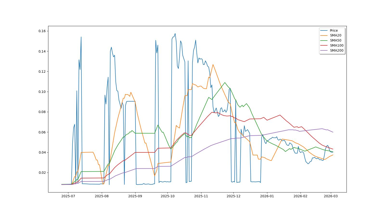 AI Network Simple Moving Averages