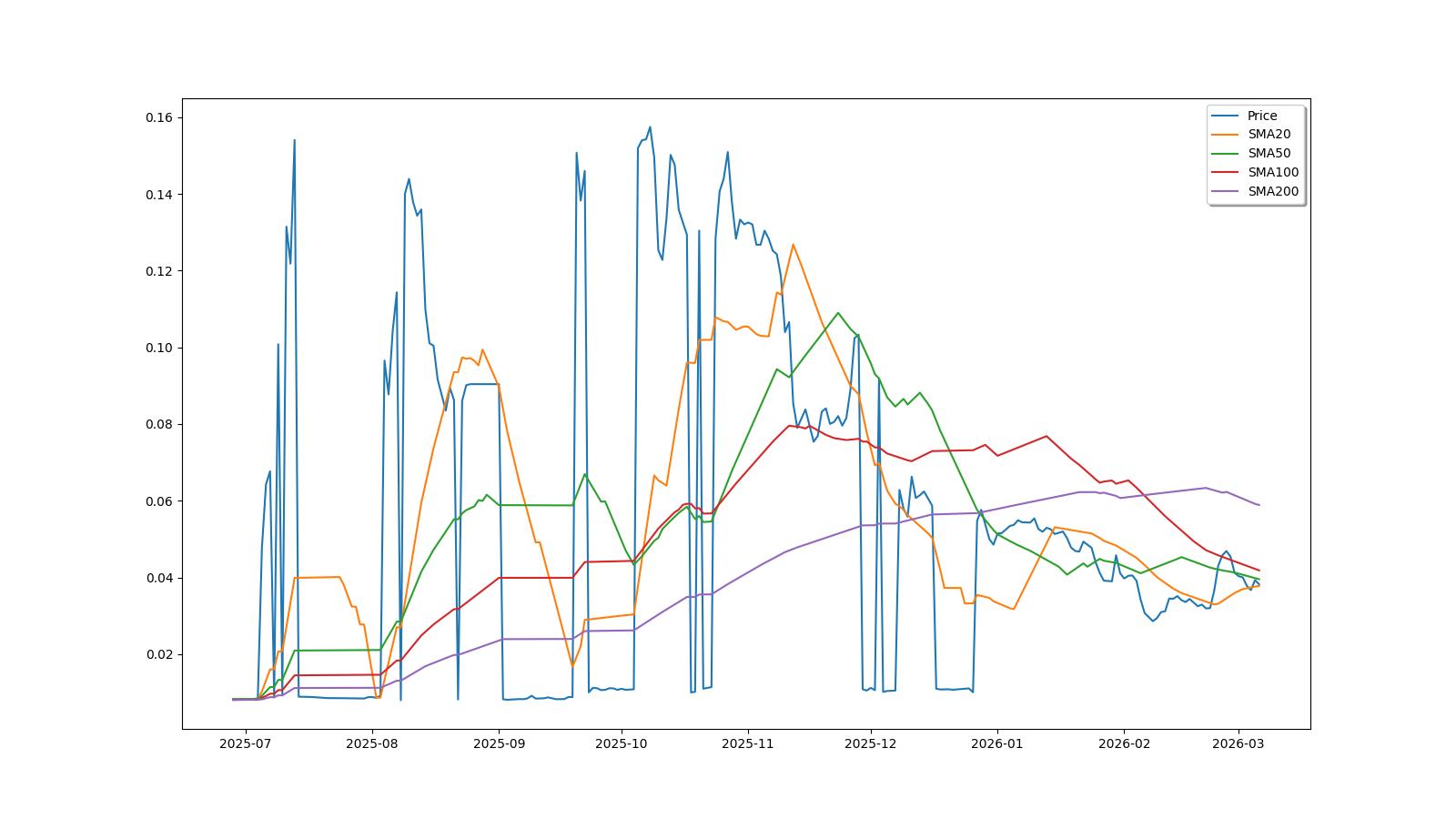 AI Network Simple Moving Averages