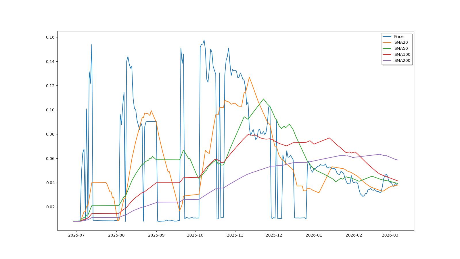 AI Network Simple Moving Averages