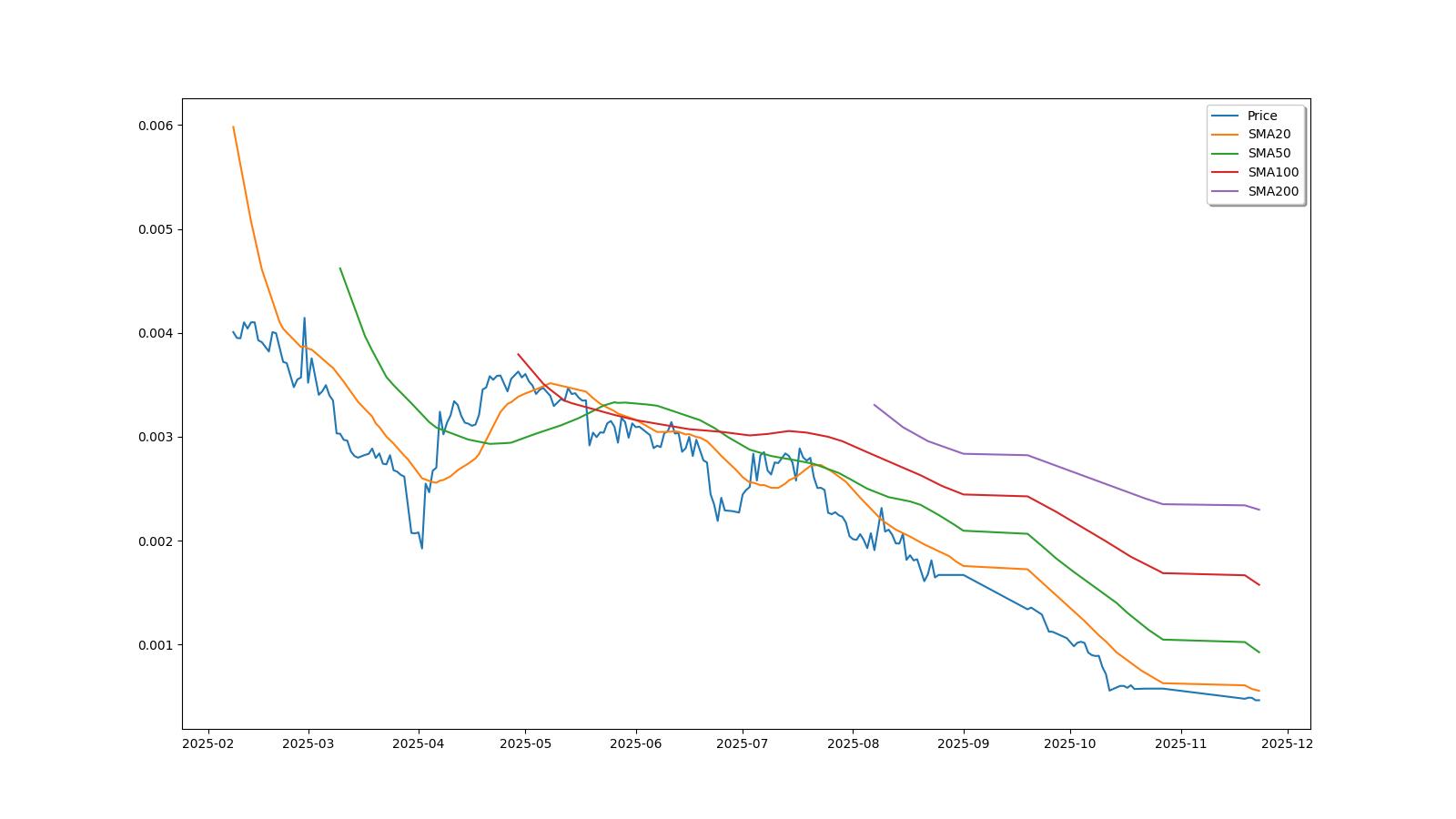 AI Nexus Simple Moving Averages