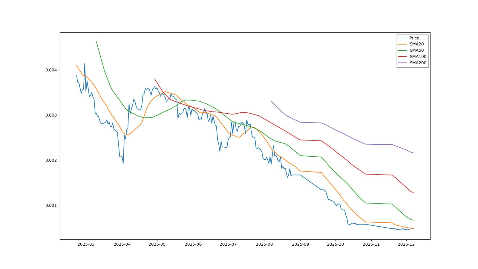 AI Nexus Simple Moving Averages