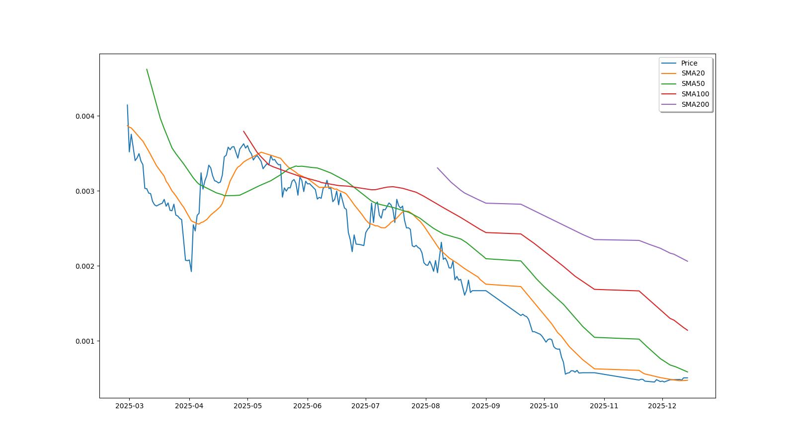 AI Nexus Simple Moving Averages