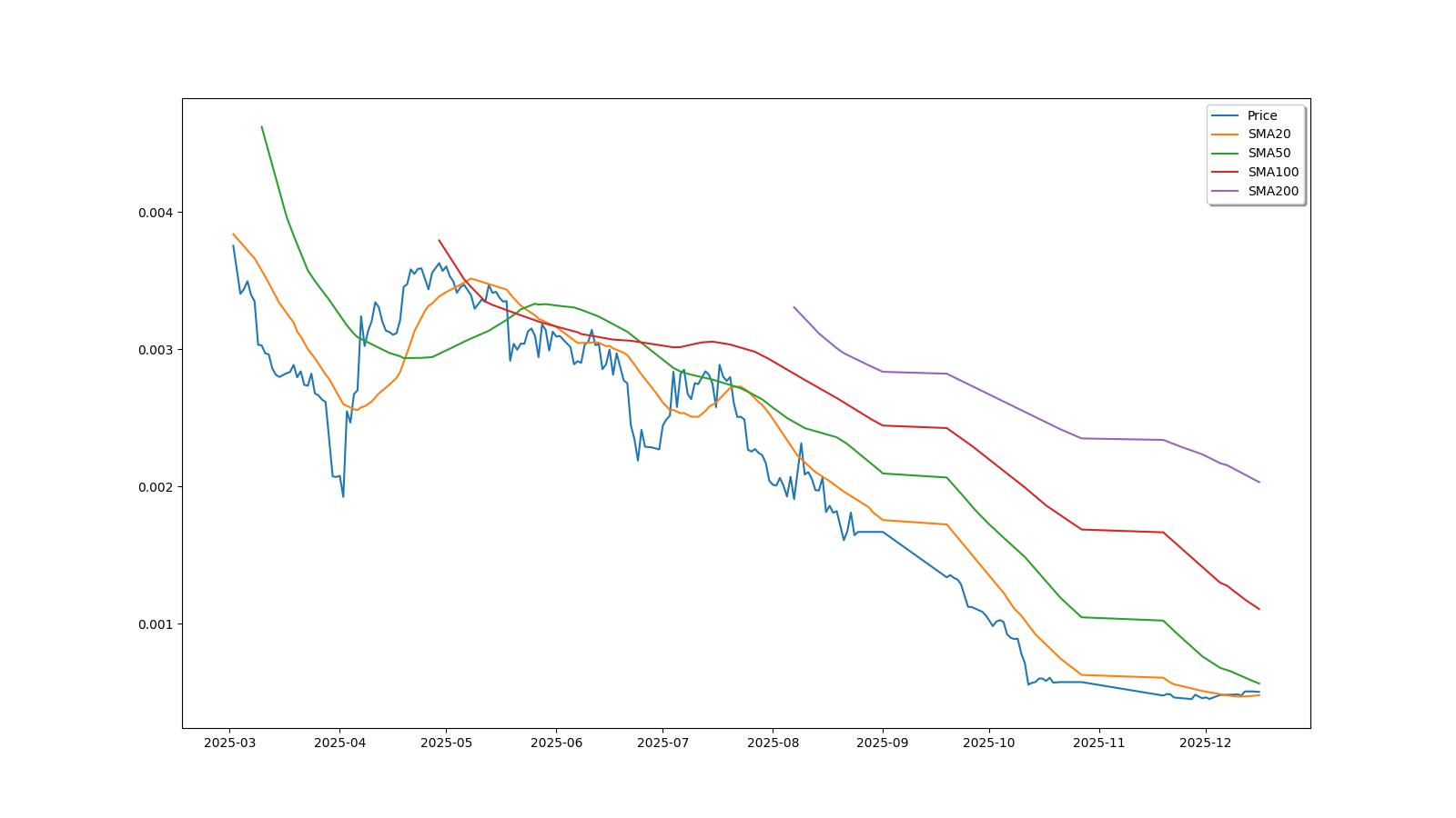 AI Nexus Simple Moving Averages