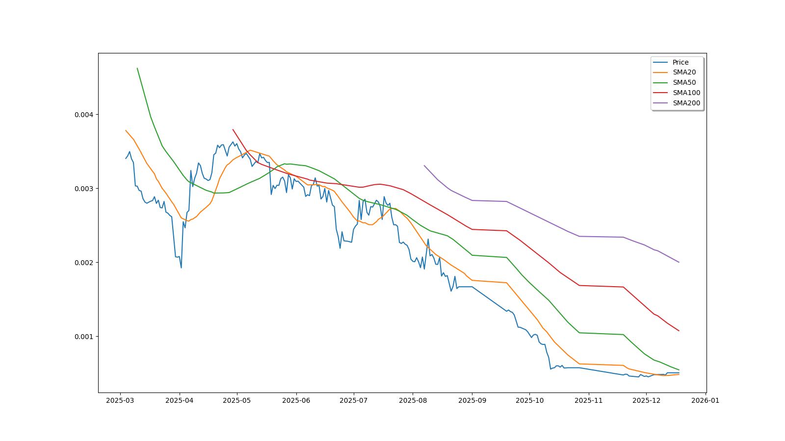 AI Nexus Simple Moving Averages