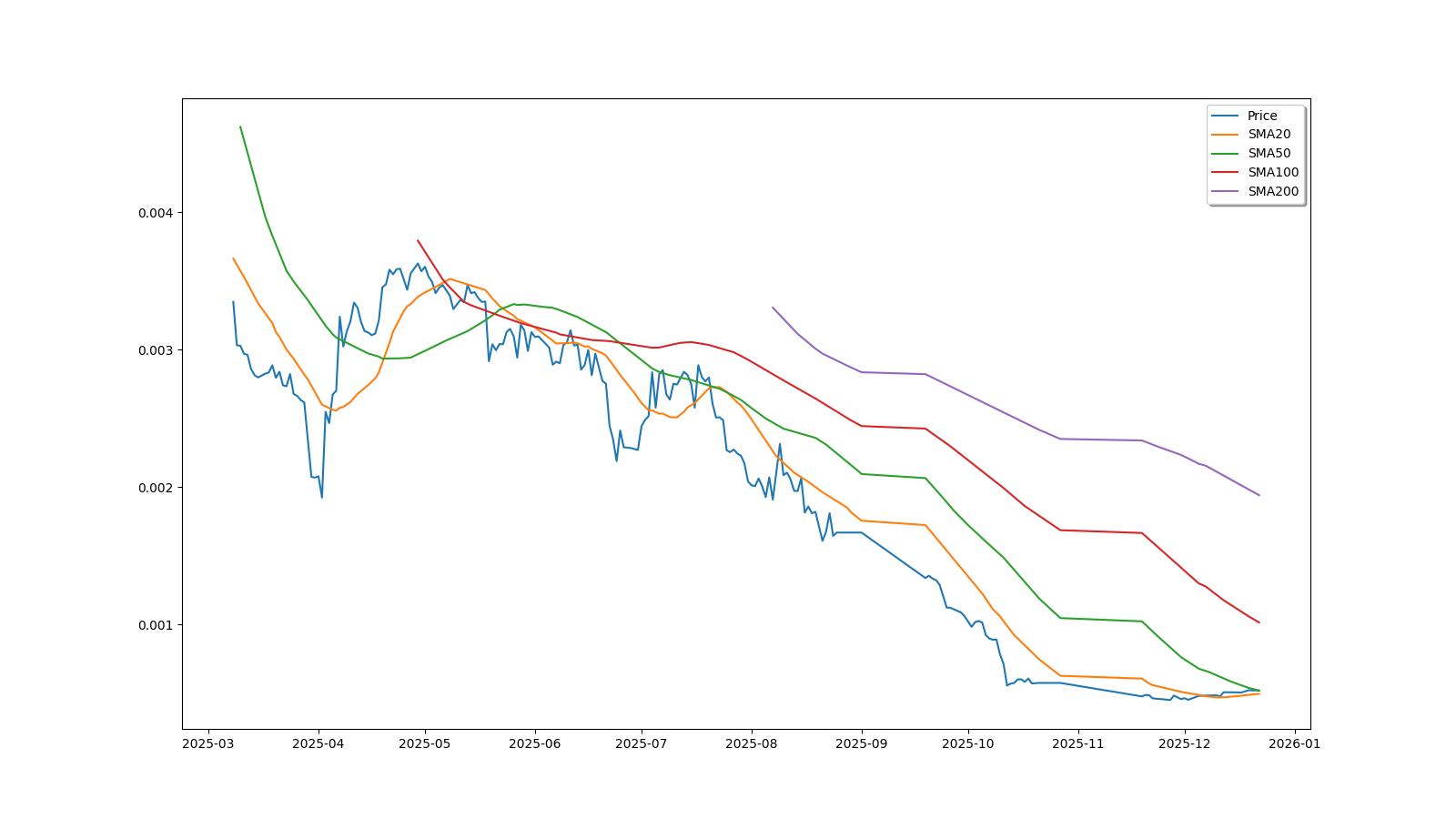 AI Nexus Simple Moving Averages