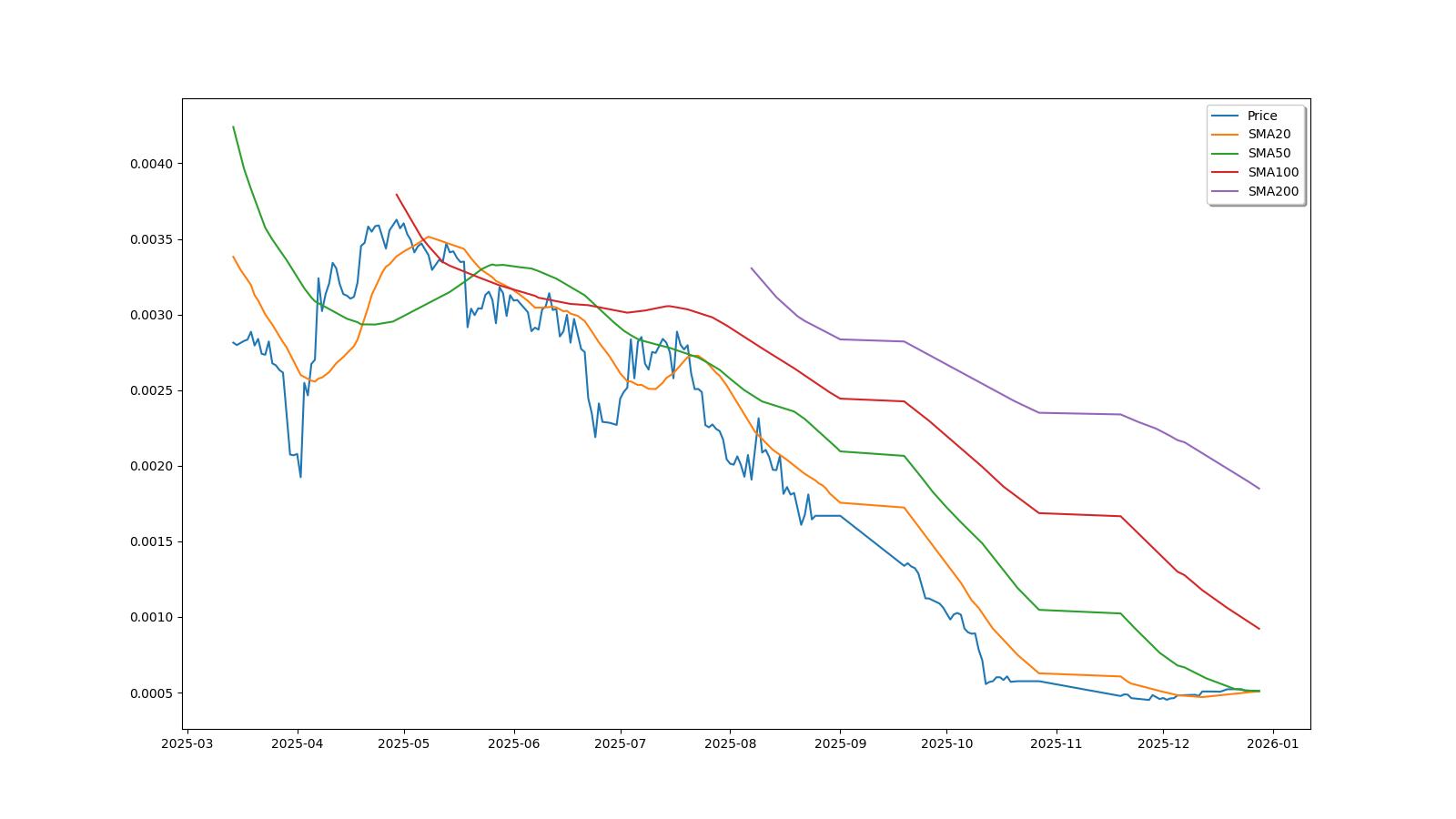 AI Nexus Simple Moving Averages