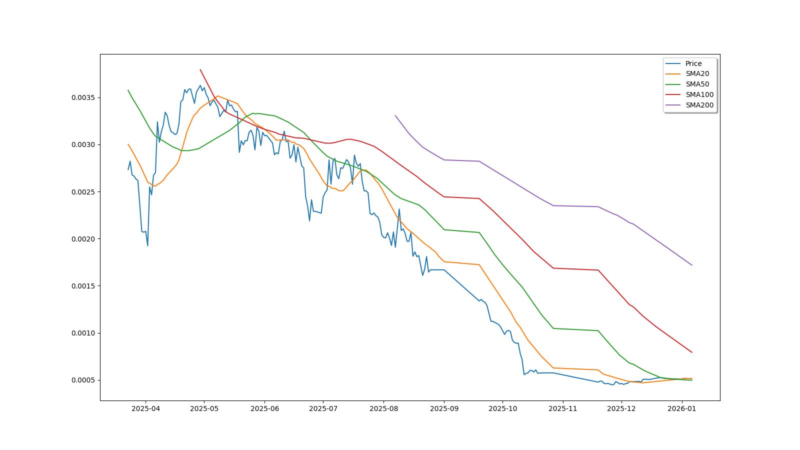 AI Nexus Simple Moving Averages