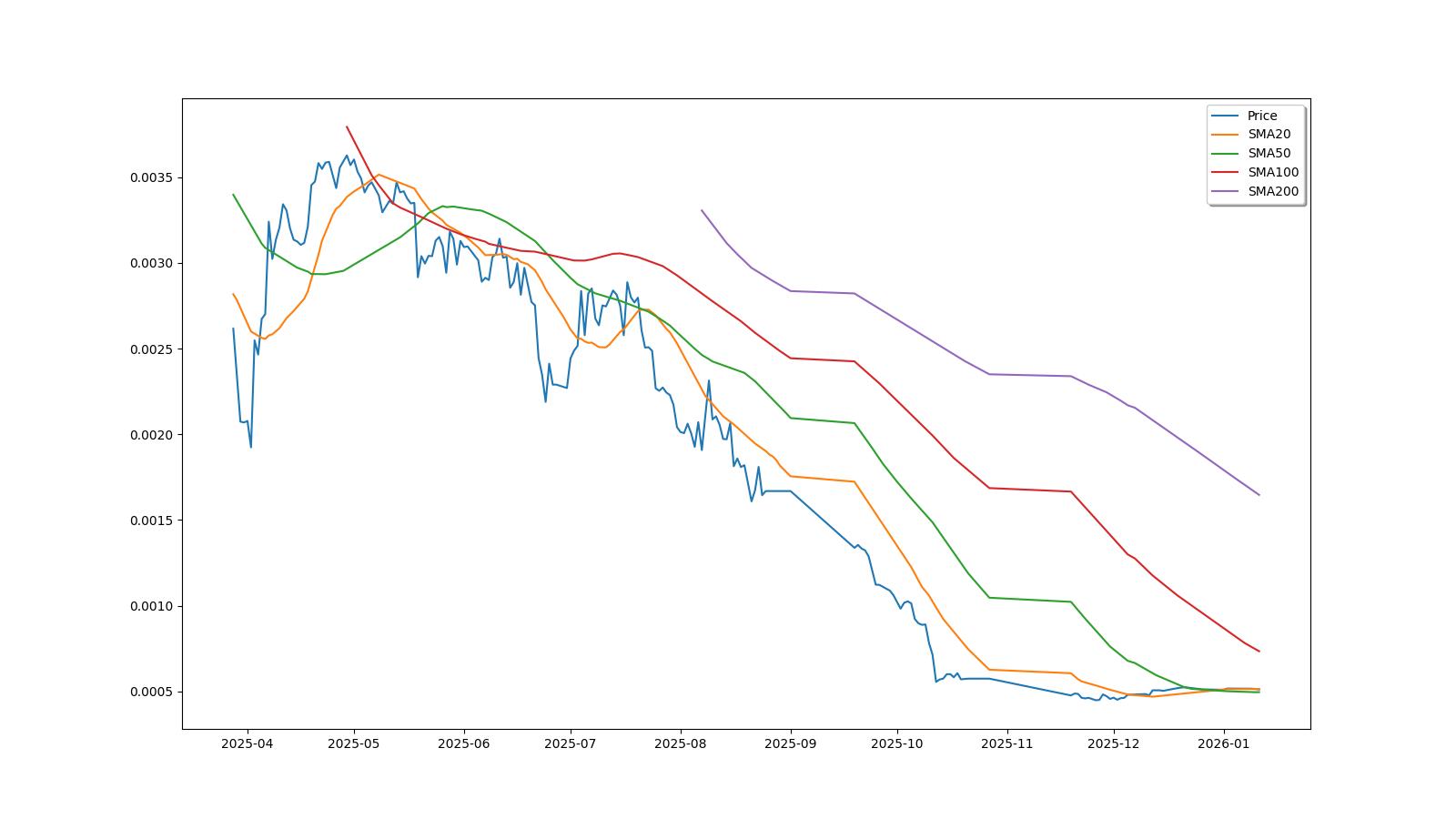 AI Nexus Simple Moving Averages