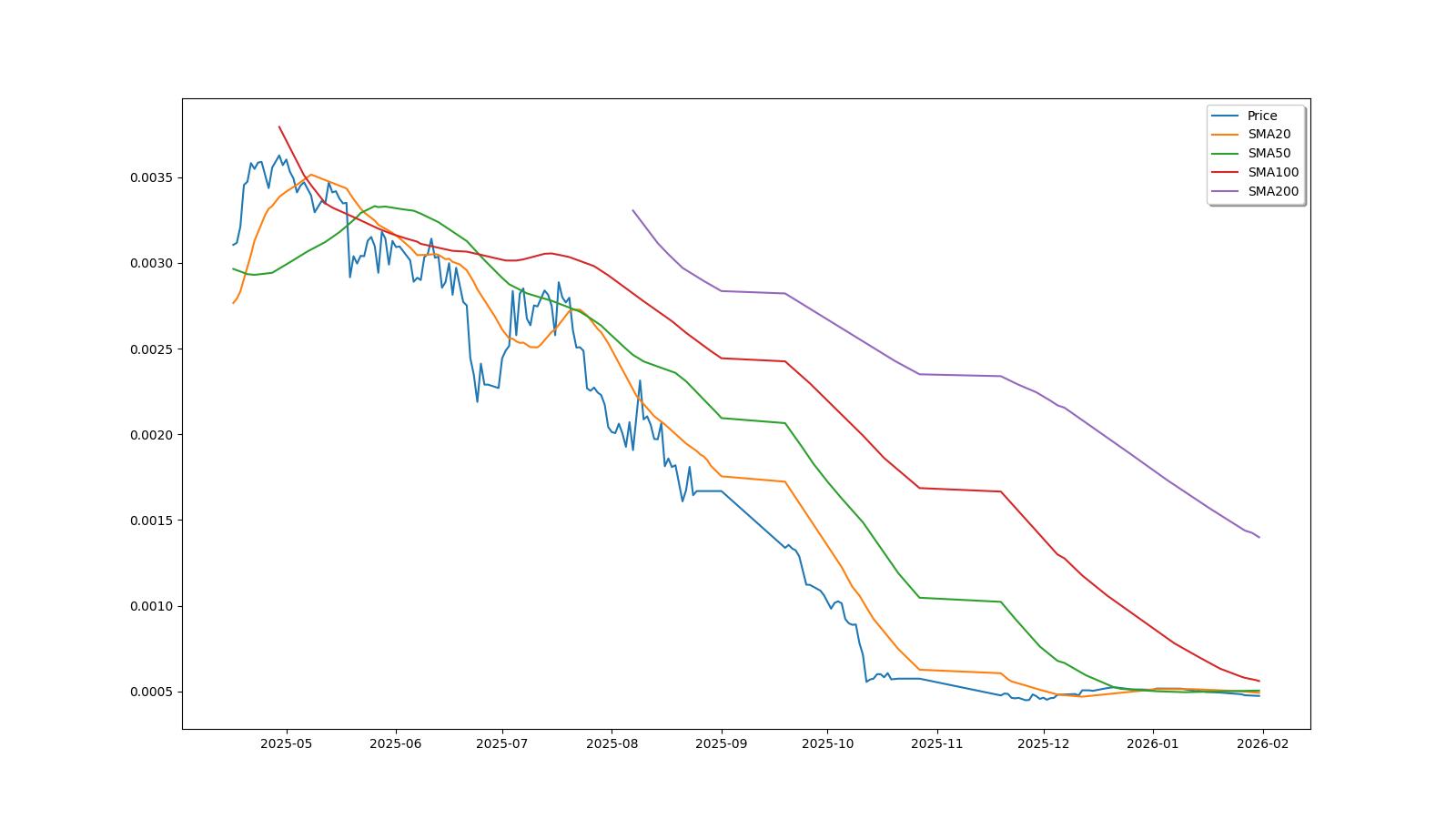 AI Nexus Simple Moving Averages