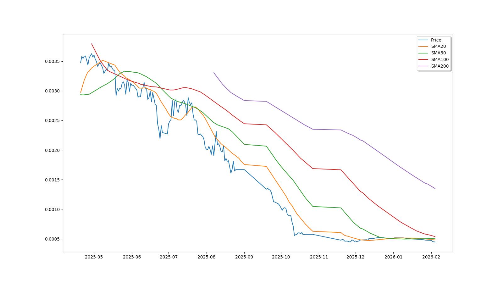 AI Nexus Simple Moving Averages