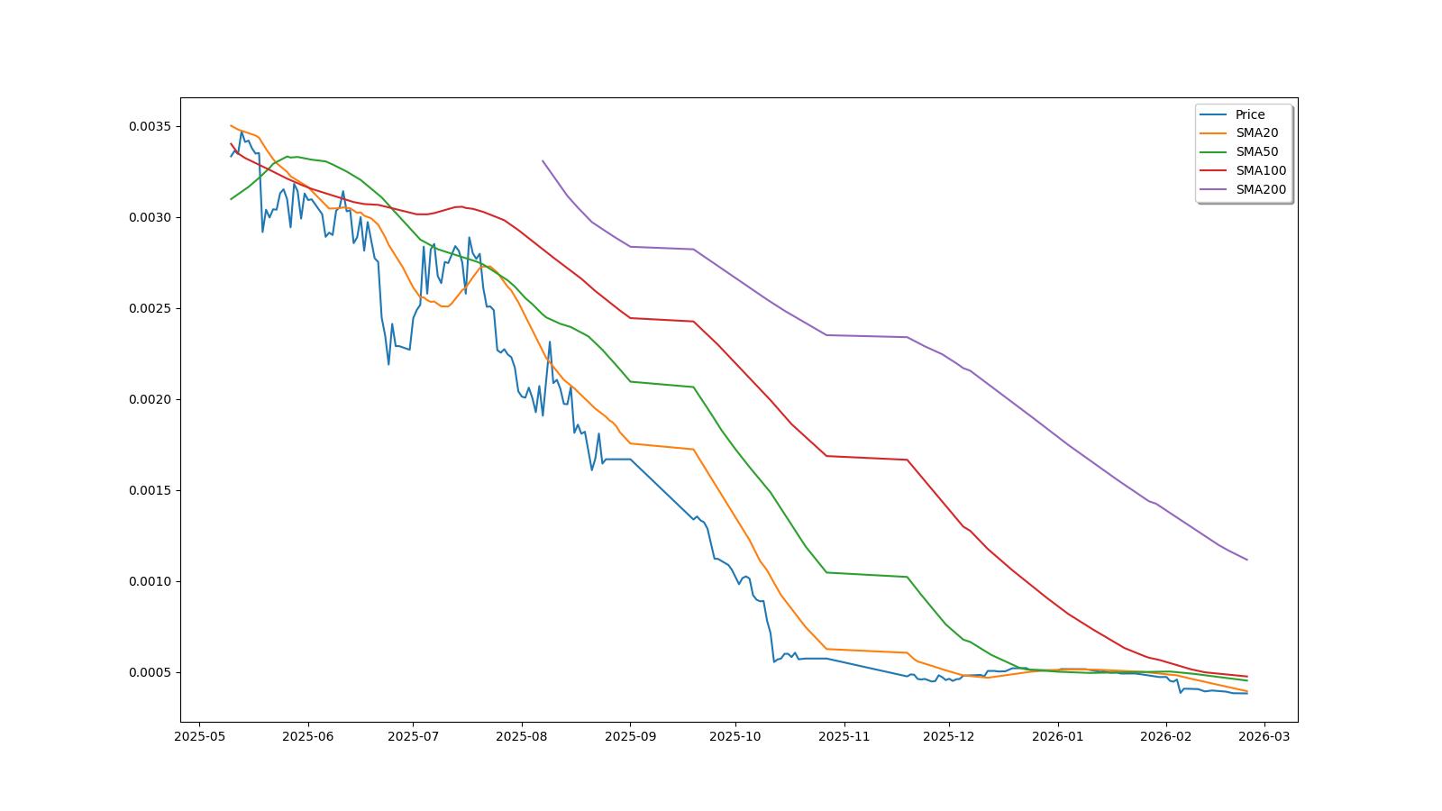 AI Nexus Simple Moving Averages