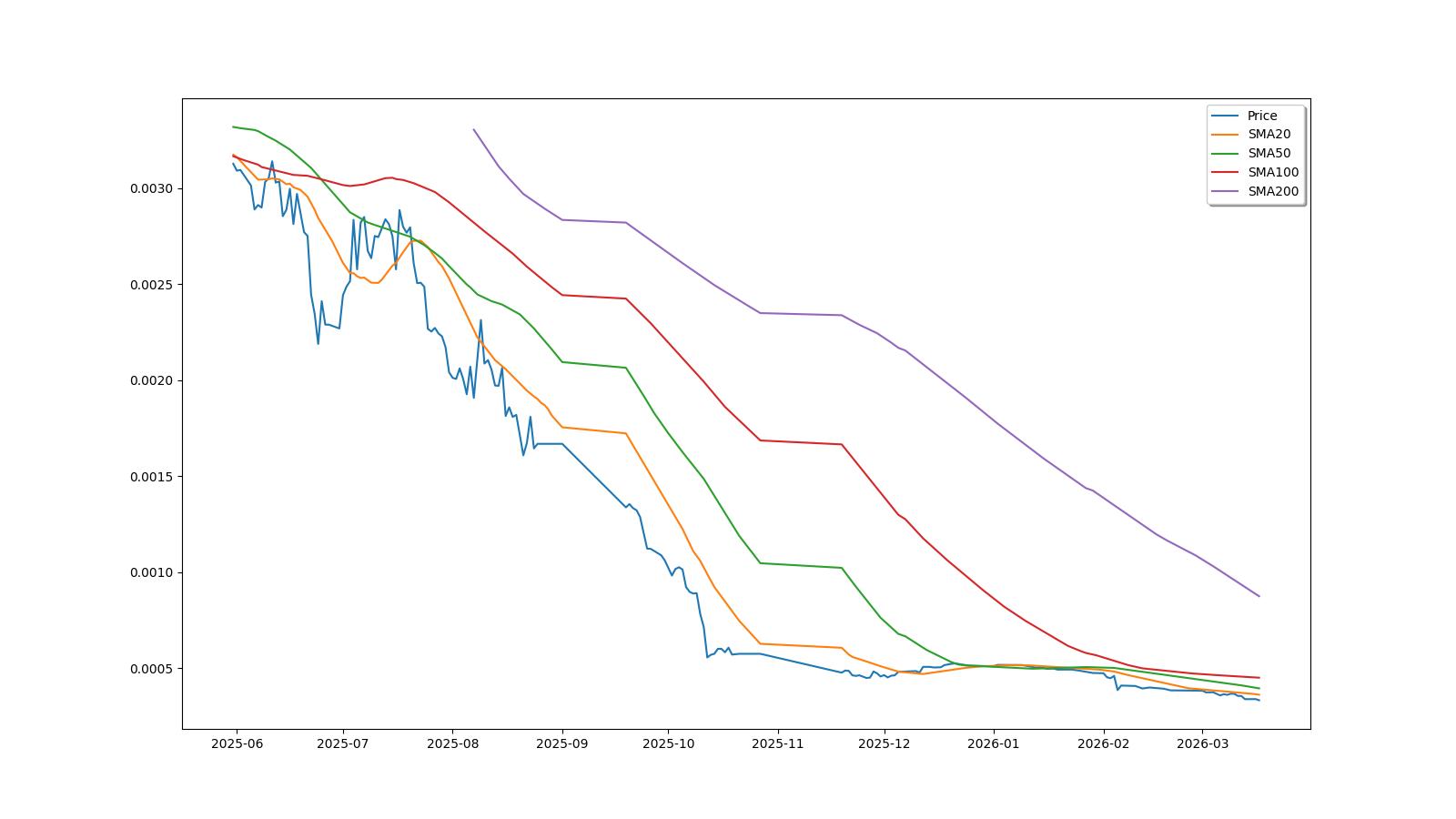 AI Nexus Simple Moving Averages