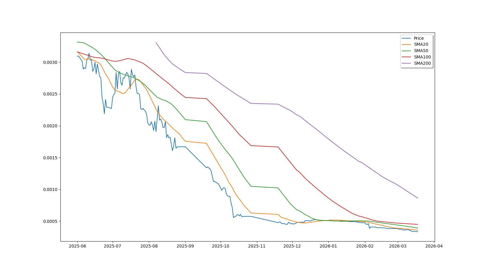 AI Nexus Simple Moving Averages