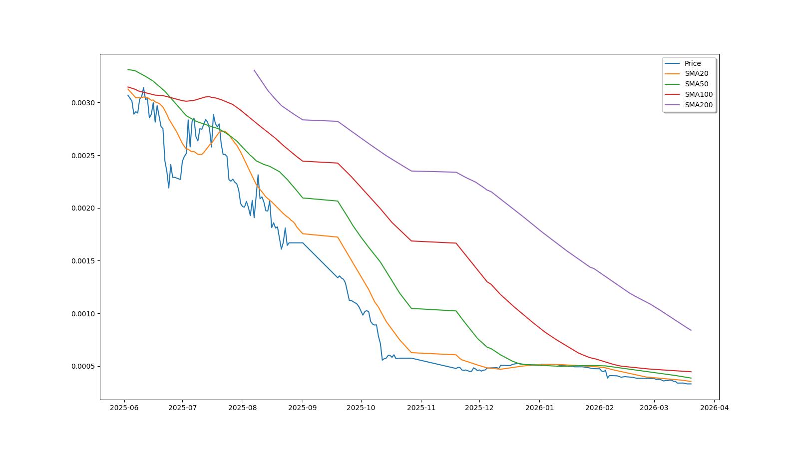 AI Nexus Simple Moving Averages