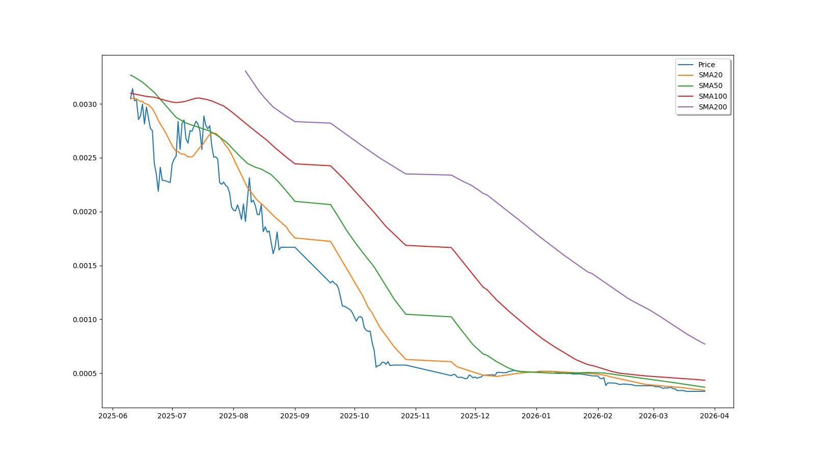 AI Nexus Simple Moving Averages