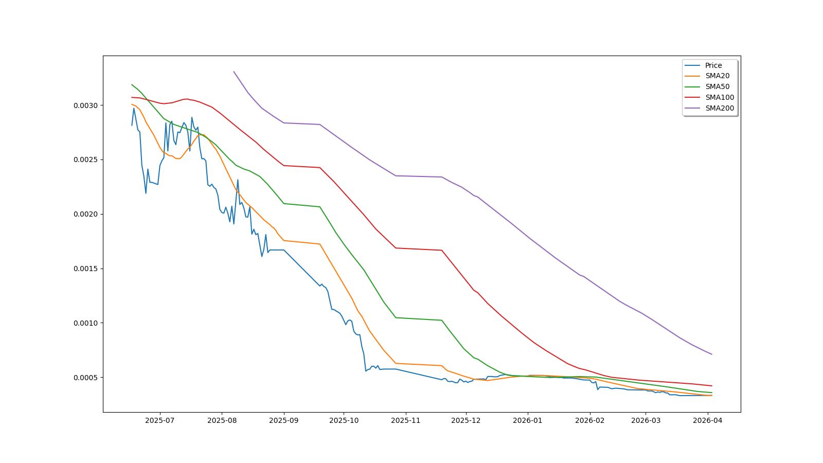 AI Nexus Simple Moving Averages
