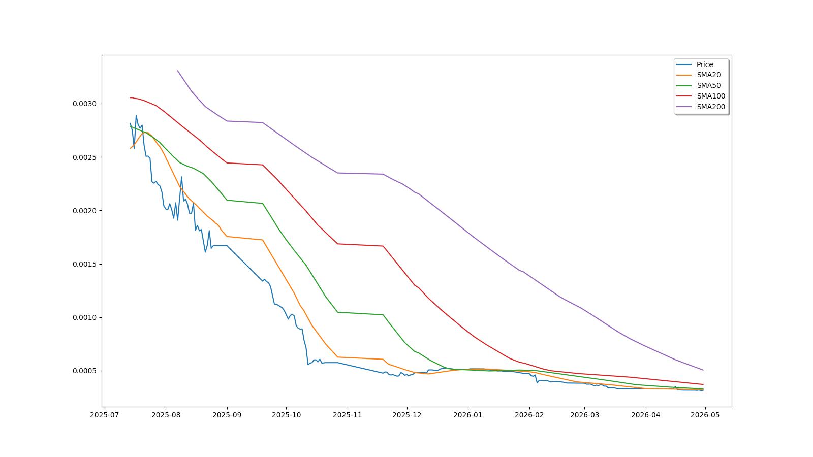 AI Nexus Simple Moving Averages