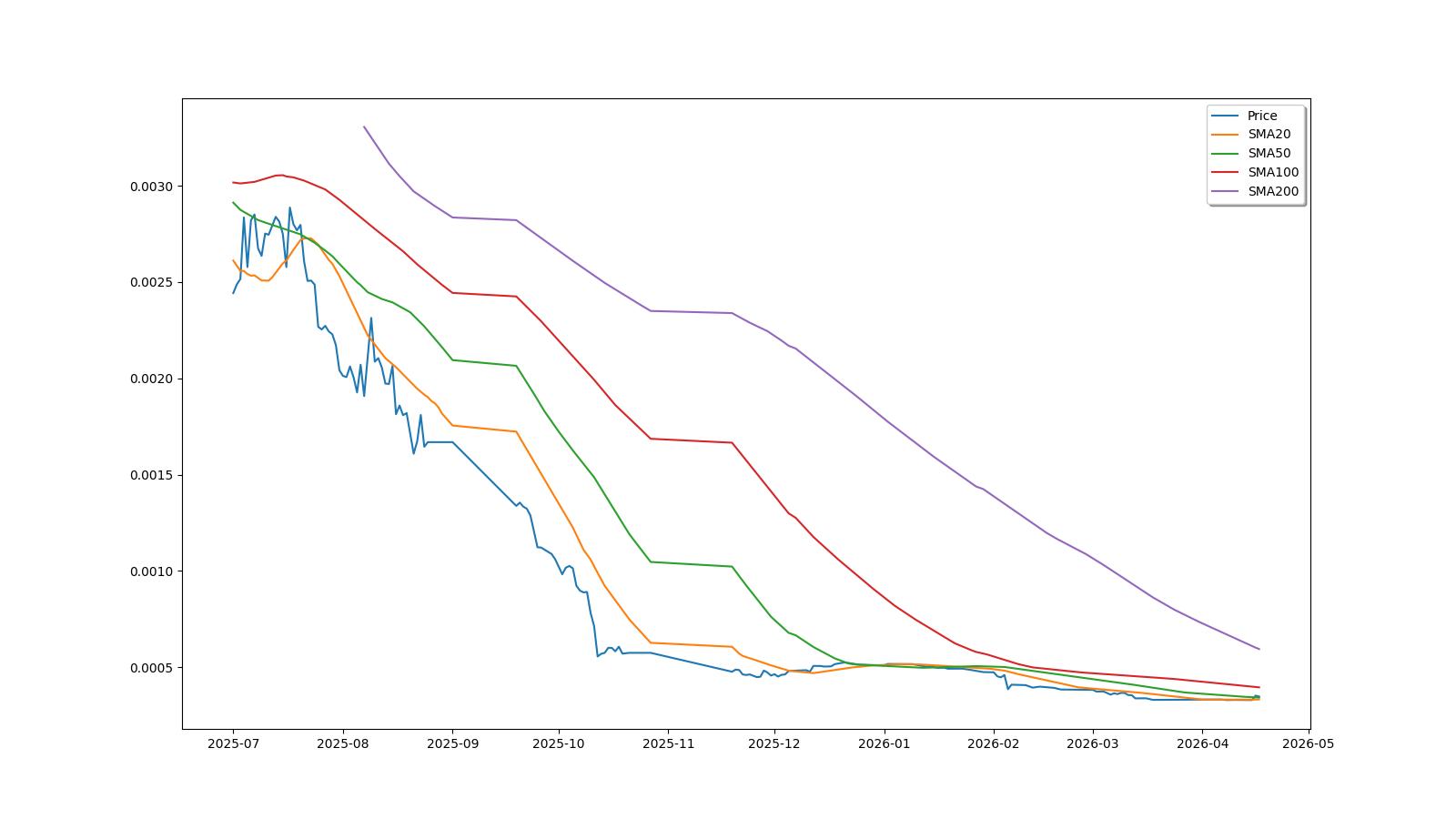 AI Nexus Simple Moving Averages