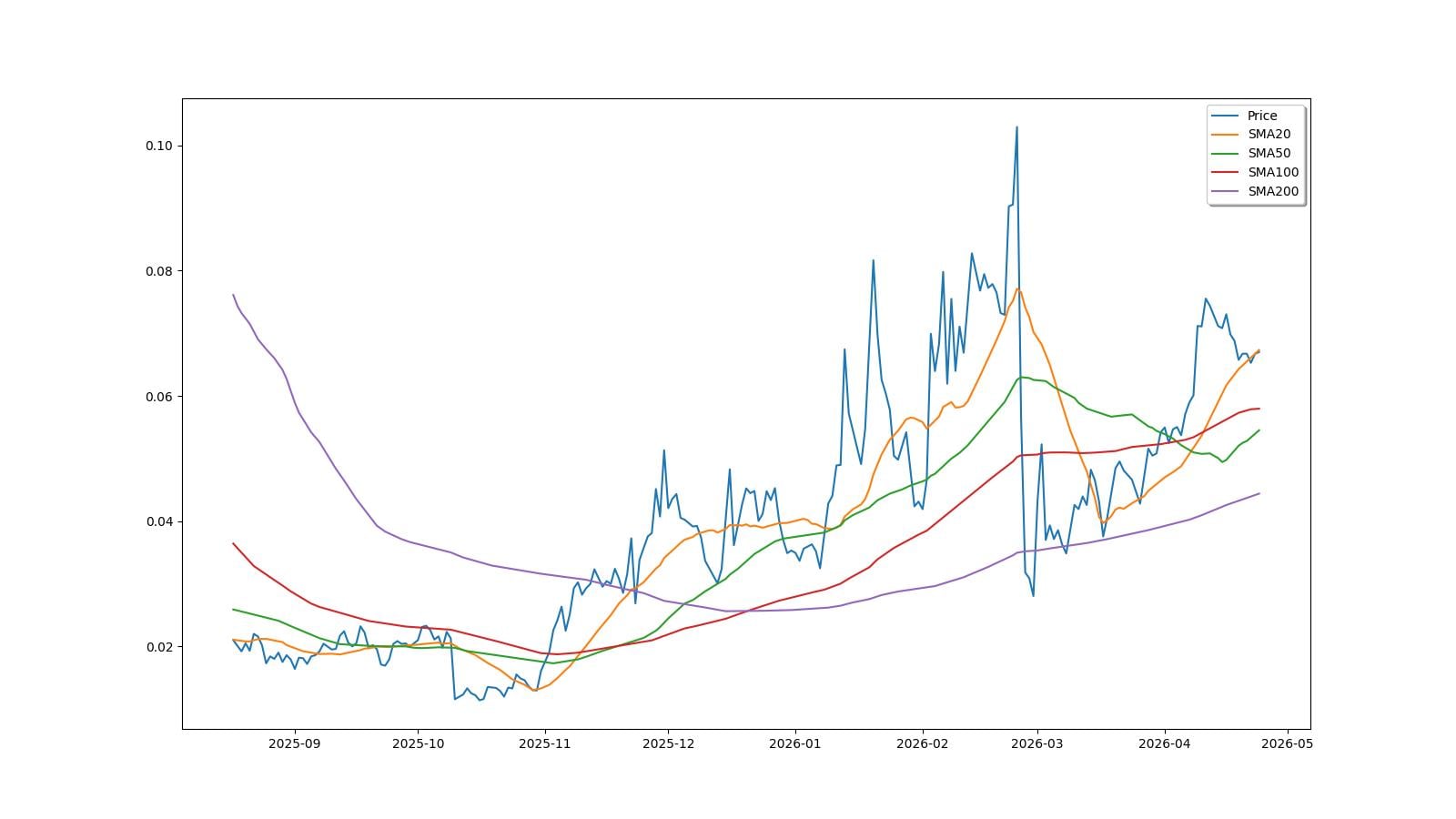AI Rig Complex Simple Moving Averages