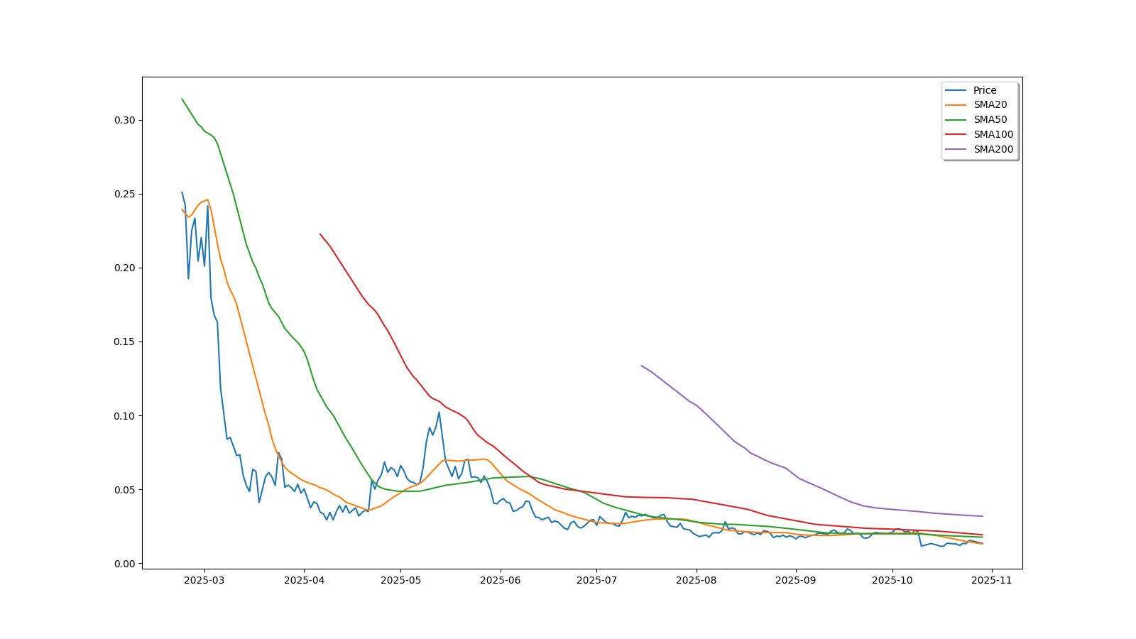 AI Rig Complex Simple Moving Averages