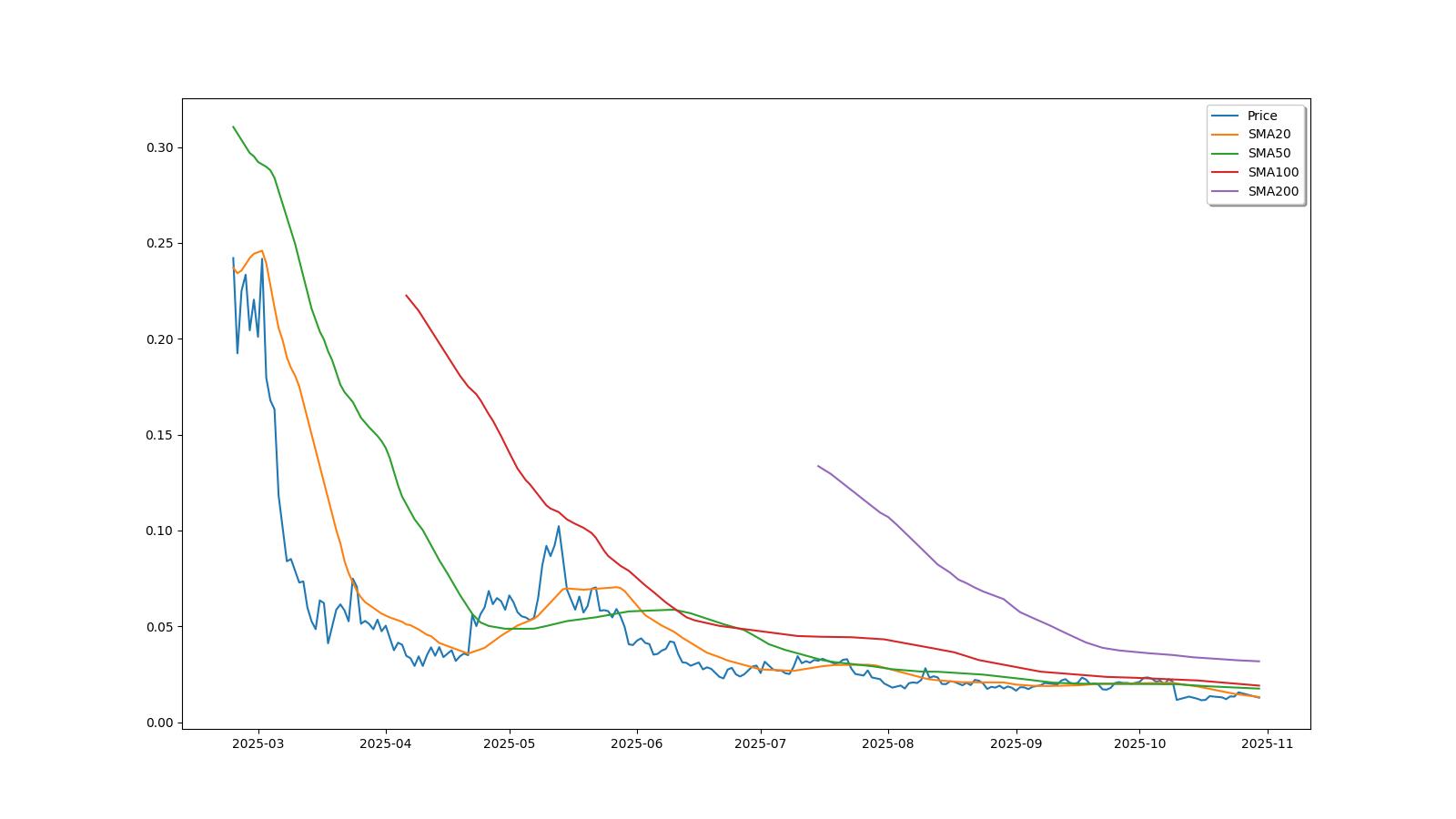 AI Rig Complex Simple Moving Averages