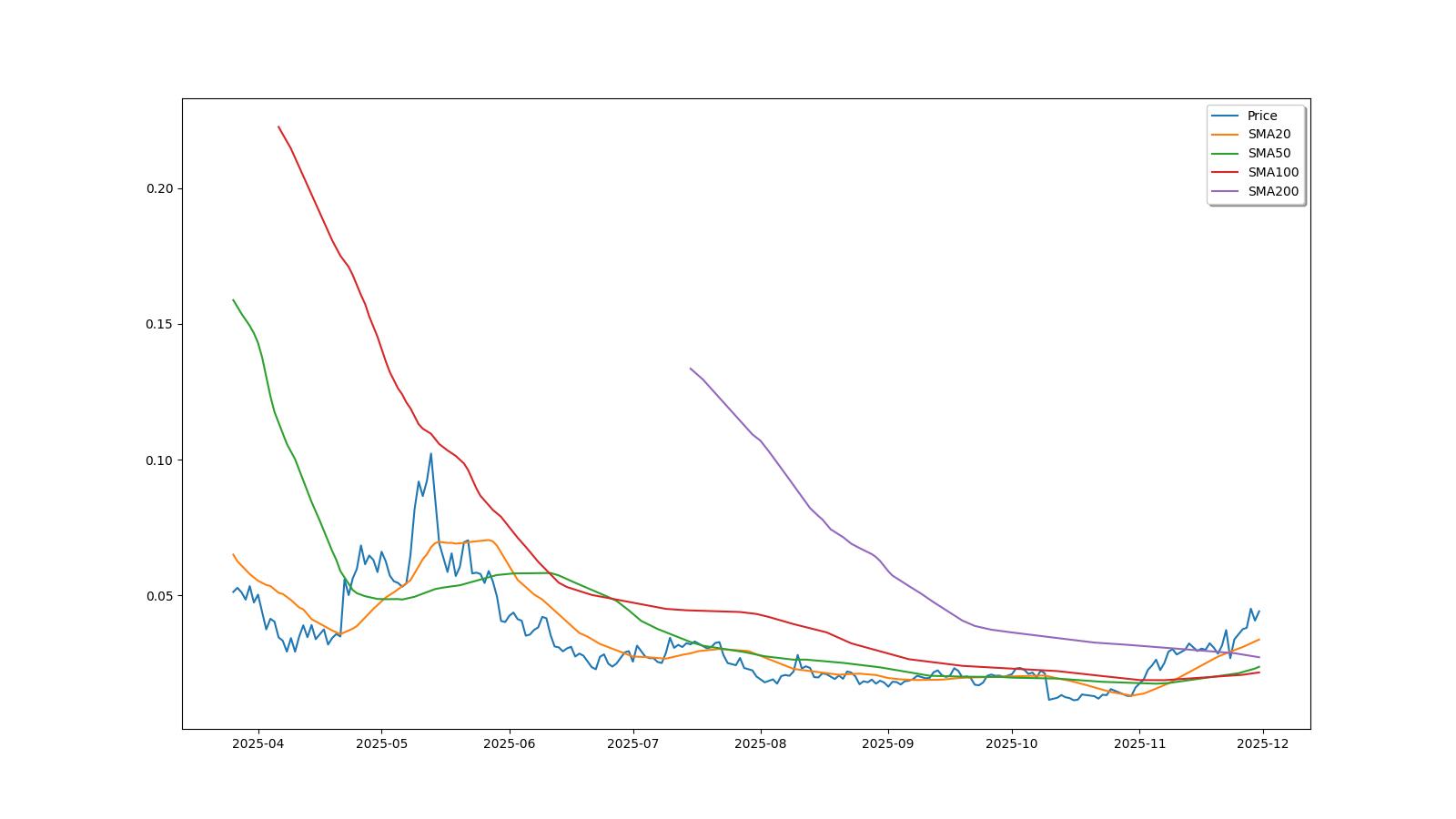 AI Rig Complex Simple Moving Averages