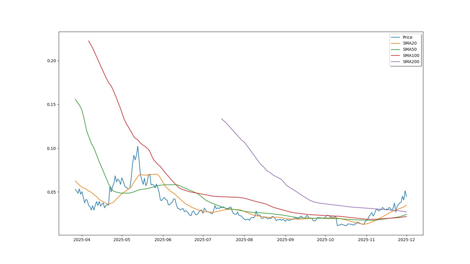 AI Rig Complex Simple Moving Averages