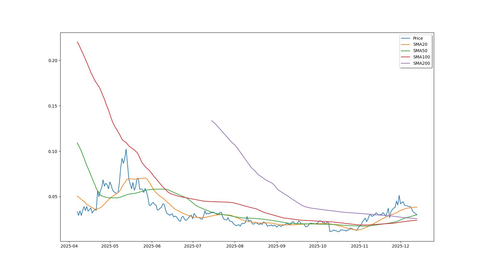 AI Rig Complex Simple Moving Averages