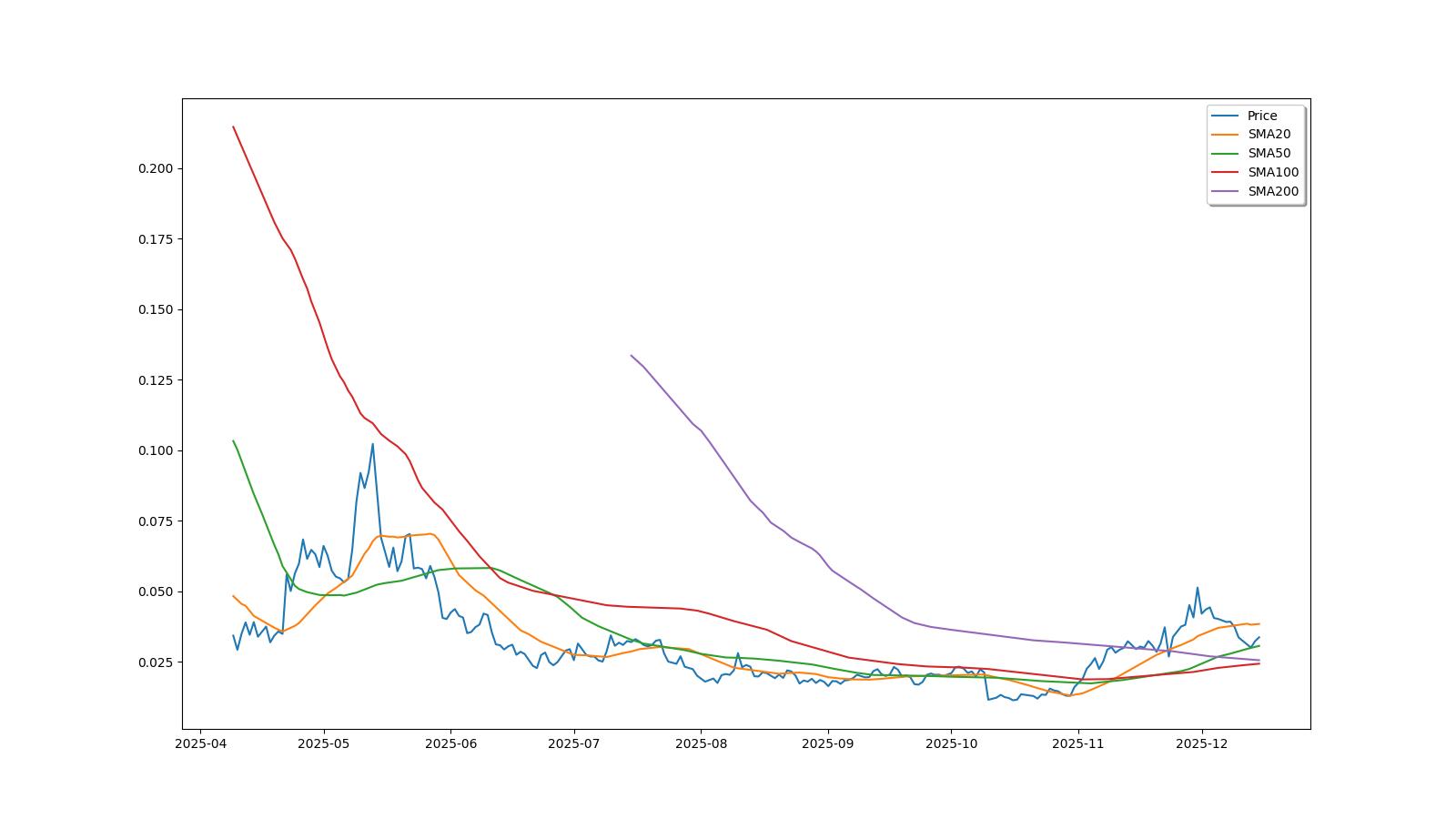 AI Rig Complex Simple Moving Averages
