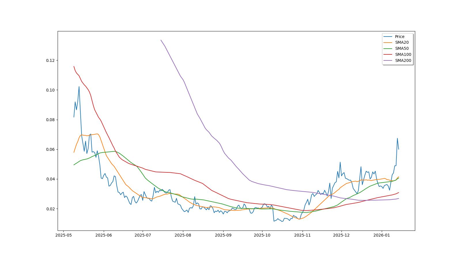 AI Rig Complex Simple Moving Averages