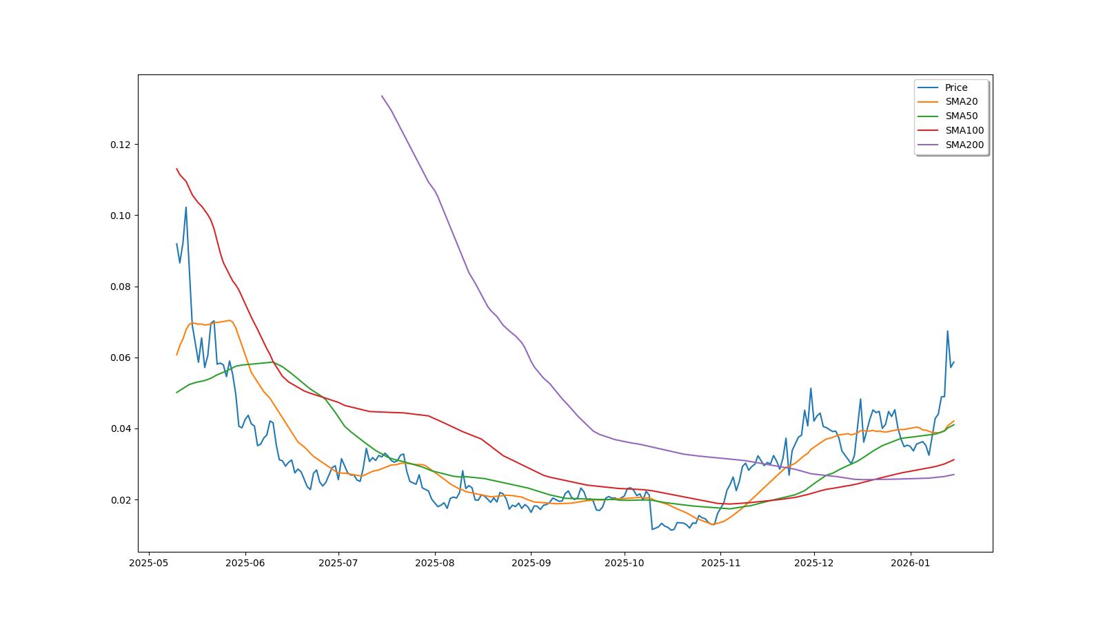 AI Rig Complex Simple Moving Averages