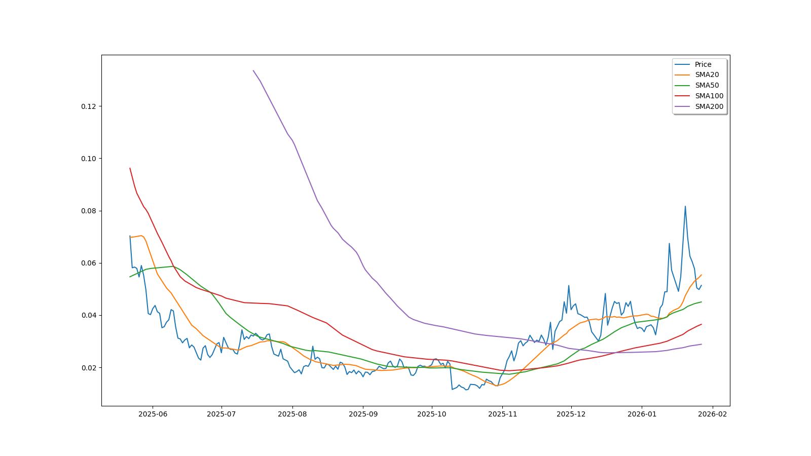 AI Rig Complex Simple Moving Averages