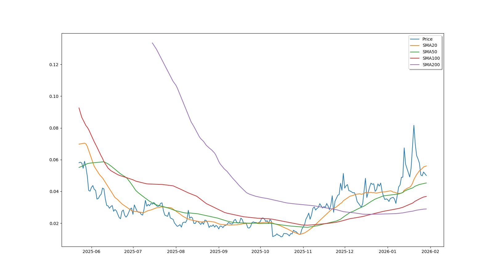 AI Rig Complex Simple Moving Averages